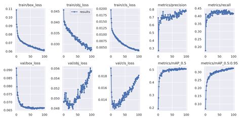 How To Increase Map05 And Recall Value · Issue 11120 · Ultralytics