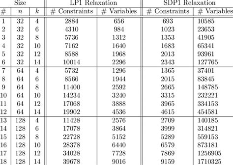 Instances For The Restricted Modulation Case Download Table