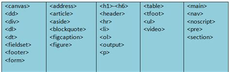 Html Blocks Block Level And Inline Elements Html Tutorialbrain
