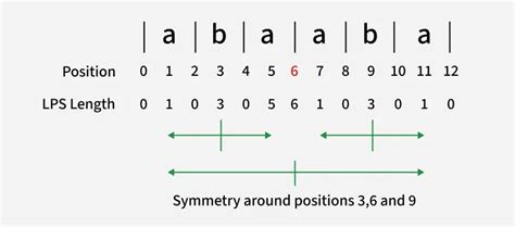 Manachers Algorithm Linear Time Longest Palindromic Substring Part 2 Geeksforgeeks