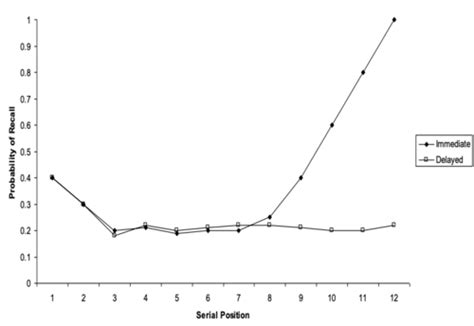Retrieval Failure Theory Flashcards Quizlet