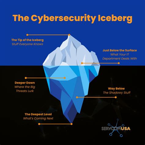 Ever Think About How Much Lies Beneath The Surface Of Cyber Threats Lets… Servcom Usa