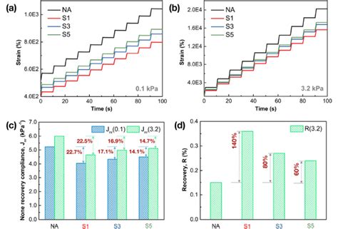 The Time Strain Curves Of Mscr Results For Scgs Modified Binders And Na