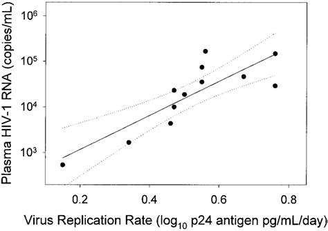 Hiv 1 Replication Rate In Pha Lymphoblasts Was Linearly Related To Download Scientific Diagram