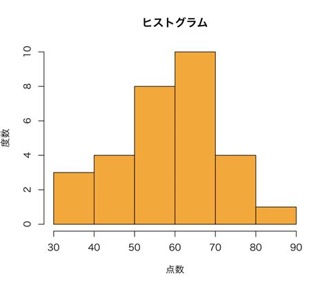 Rで学ぶ統計学相対度数分布表・ヒストグラム 勉強の公式