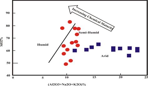 Logarithmic Relative Diagram Of Weltje Et Al 1998 For Sandstone