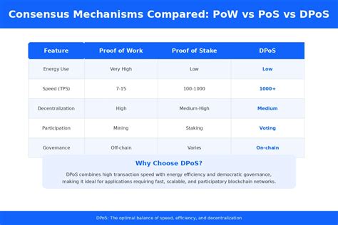 7 Key Uses Of Dpos In Blockchain Technology Explained