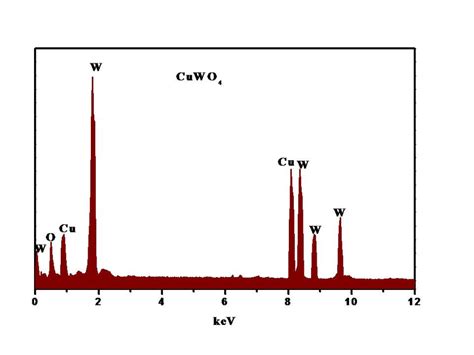 B Edx Spectrum Of Cuwo4 Download Scientific Diagram
