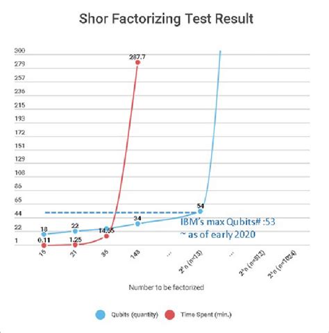 shor factorization test on ibm q experience as of early 2020
