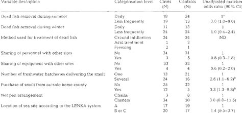 Description Distribution And The Unadjusted Matched Odds Ratio 190