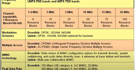 Telecom Knowledge And Experience Sharing Lte Basic Part2