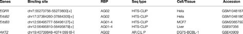 Clip Seq Data Indicated Interaction Of Mir 326 With Egfr Erbb2 Erbb3