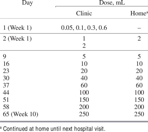 Desensitization Protocol Download Table