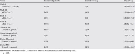 Relationship Between MMPs And TIMPs Expressions And Survival