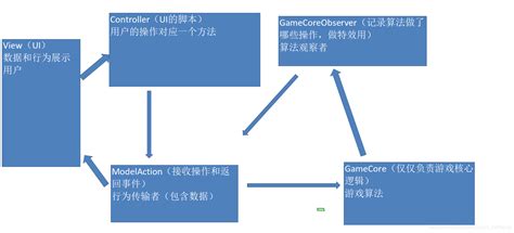2048完整项目 项目需求和项目设计以及框架的构思2048小游戏系统功能性需求虎门吸烟的博客 Csdn博客