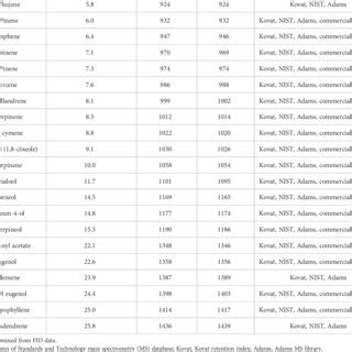 L Nobilis Eo Constituents Identified Via Gc Ms Fid Analysis