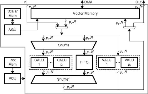 Figure 7 From Towards A Gbits Programmable Decoder For Ldpc Convolutional Codes Semantic Scholar