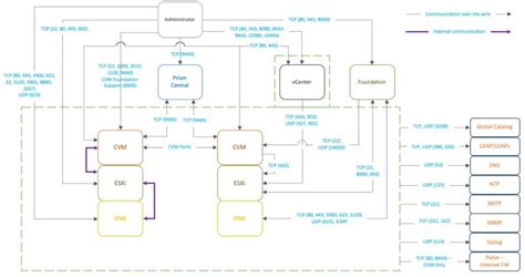 Network Port Diagram Nutanix ~ 不自量力 の Weithenn