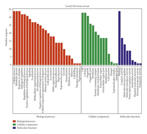 Go And Pathway Enrichment Analysis A Go Analysis Results Of 34