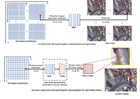 Figure 1 From Minl Micro Images Based Neural Representation For Light
