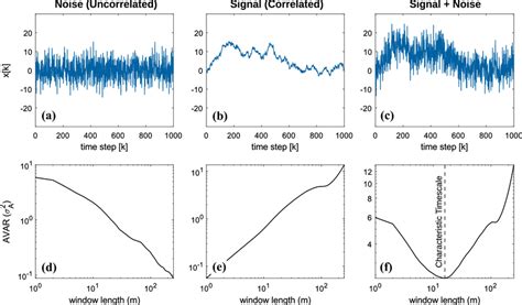 Characteristic Timescale Determines The Time Horizon Over Which