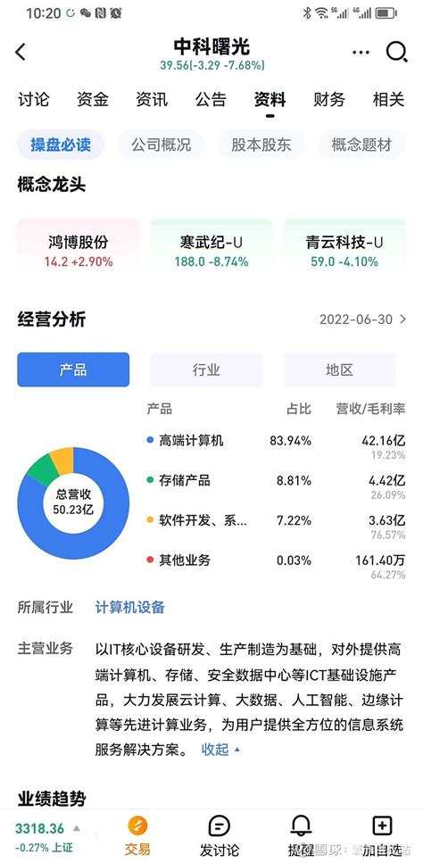 理想很近 曙光不远 中科曙光sh603019 今天大跌不奇怪，这股有他的惯性，上去两天回一两天，碰触反弹，反复如此，所以持有的股友不