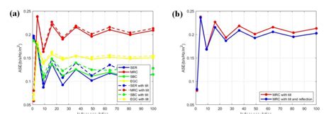 Indoor Population Vs Ase With Different Comparison For A When A Download Scientific Diagram