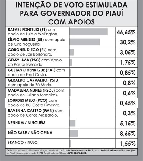 Amostragem Divulga Nova Pesquisa Para Governador Do Piauí Números