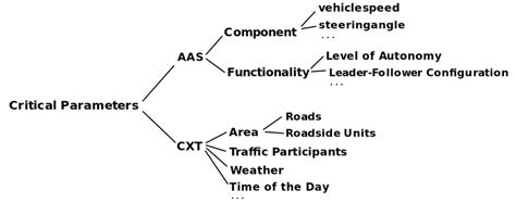 Classification Of Critical Parameters Of System And Context Download