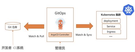 阿里云 Ack One 多集群管理再升级：gitops 多集群持续集成，统一报警管理！！！！！！！！ 脉脉