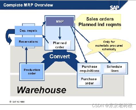 sap pp学习笔记11 pp中的mrp相关概念，参数，配置 sap pp mrp csdn博客