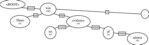 An Example Dependency Parse Download Scientific Diagram