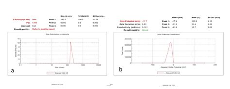 Dls Analysis Of Collagen Nanoparticles Showing Particle Sizes A And Download Scientific
