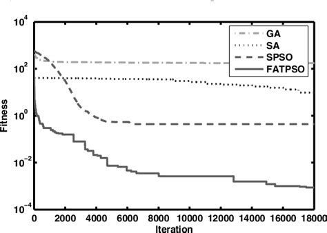 Figure 9 From Fuzzy Adaptive Turbulent Particle Swarm Optimization Semantic Scholar