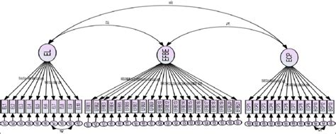 Measurement Model Source Authors Own Elaboration Download