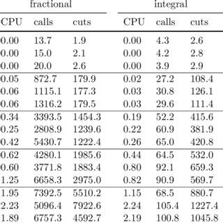 Computational Results On The 15 Instance Groups Considered Part One