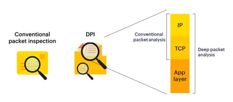 什么是深度数据包检测 DPI 知乎
