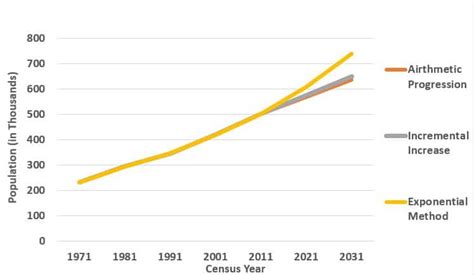 Population Projection And Important Uses Of Population Projection