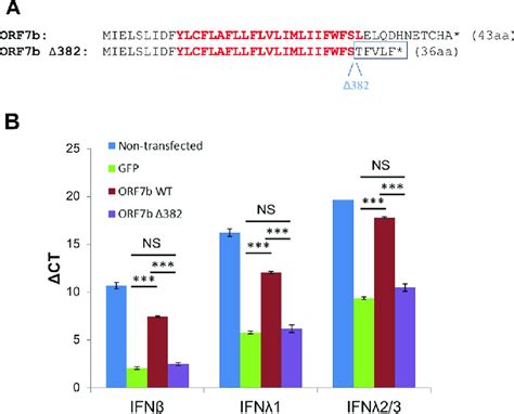 SARS CoV Δ mutant does not suppress MAVS induced IFN production Download Scientific