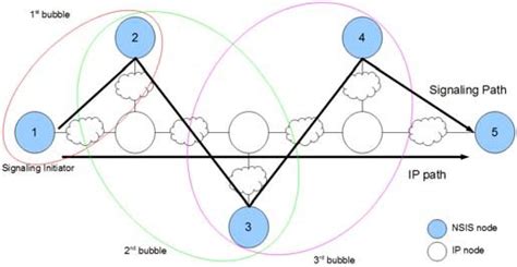 NSIS Hose Off Path Signaling Implemented Through The Instantiation Of Download Scientific