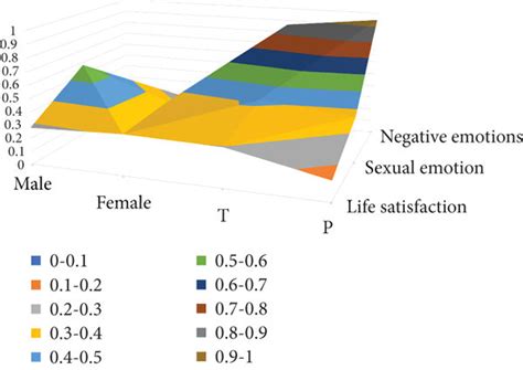 Gender Variance Test For Residents Subjective Well Being Download