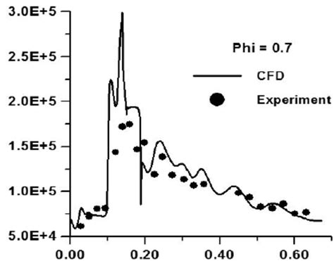 Velocity Vector Plot In Cavity Region Combustor 2 Download Scientific Diagram