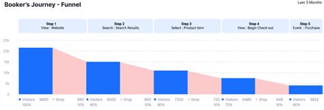 Bar Chart How To Create Funnel Report In Horizontal That Shows Exit