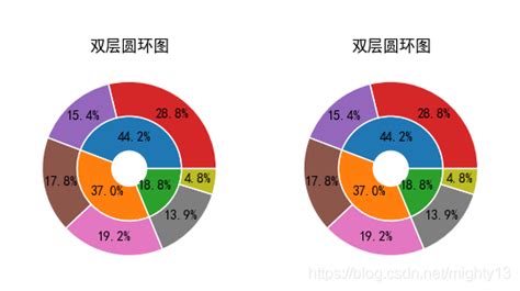 嵌套环形图内外嵌套饼图嵌套饼图大山谷图库
