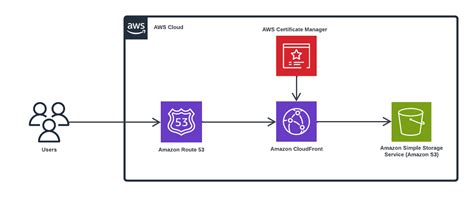 how i built and deployed a static website on aws with a custom domain