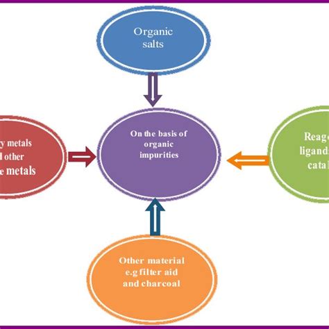 Pdf Impurity Profile Of Pharmaceuticals Ingredient A Review