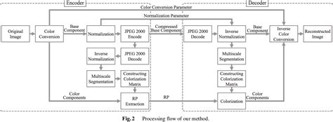Figure 2 From Improvement Of Colorization Based Coding Using