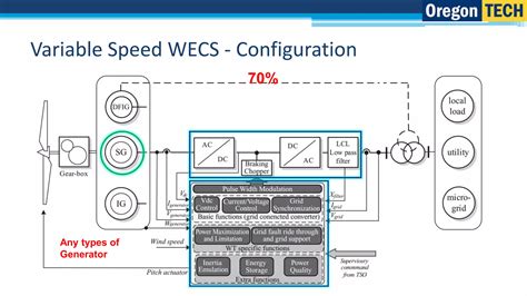 Full Scale Converter For Synchronous Wind Turbine Generators Pptx
