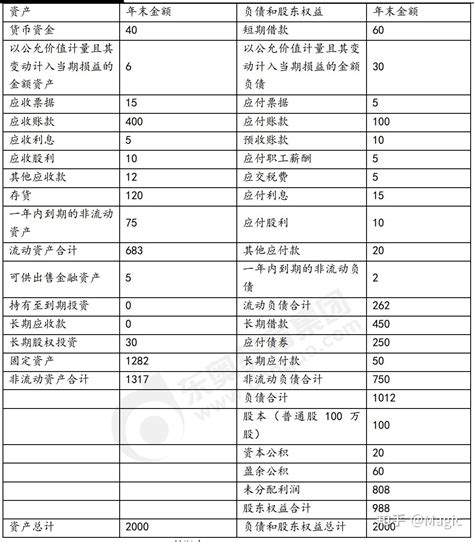 0023根据真实的资产负债表调整出管理用资产负债表，利润表调整成管理用利润表 知乎