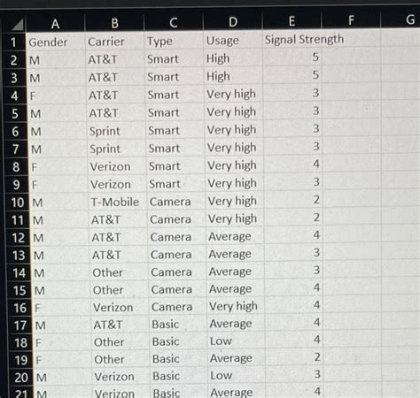 Solved Construct Pivot Tables Showing The Counts Of Gender